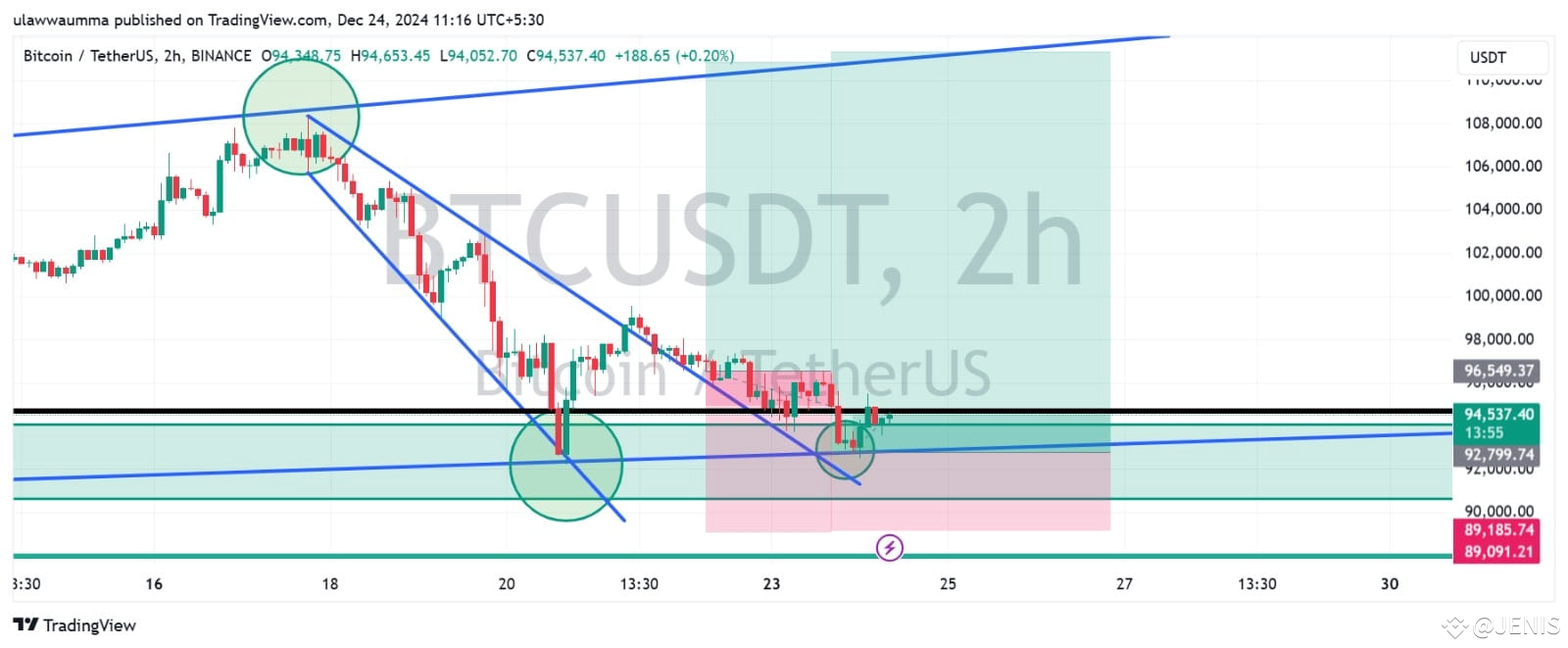 $BTC Huge bullish soon 🔥 | JENIS on Binance Square