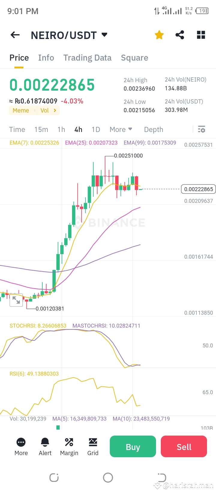 $NEIRO Analysis on 4 hours time frame: NEIRO/USDT trading ch | harryheree on Binance Square