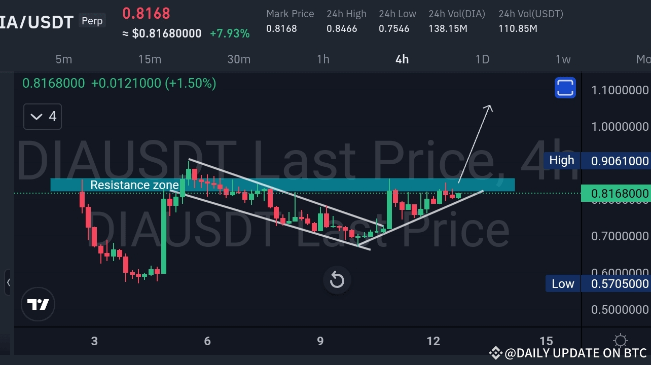 DIA COIN ANALYSIS 🔥🔥👇 BIG PUMP SOON 🔥🔥👇 | DAILY UPDATE ON BTC on ...
