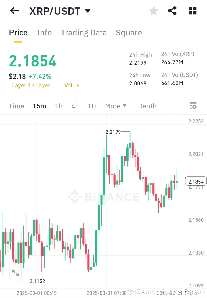 Super cent 💯 $XRP /USDT – Bullish Surge! Can It Hit $2.30? | Aown Abbas Expert on Binance Square
