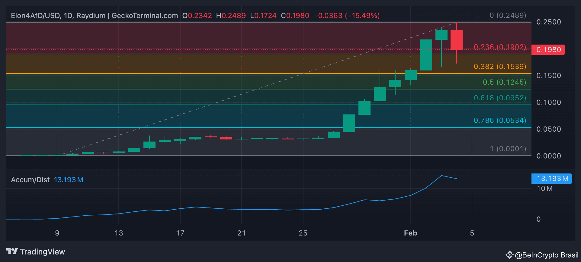 Why Are These Altcoins Trending Today — February 4? | BeInCrypto Brasil on Binance Square