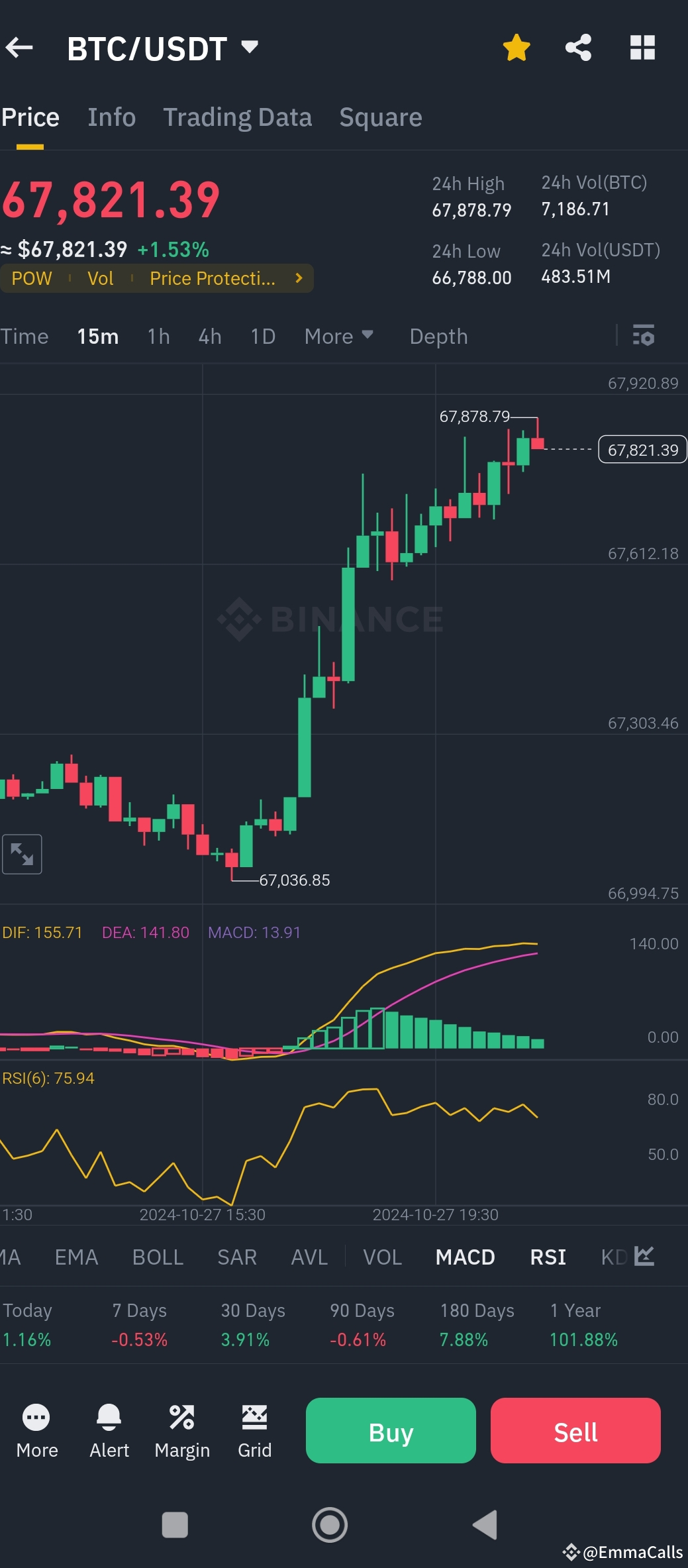 The $BTC /USDT pair on the 15-minute chart is currently pric | EmmaCalls on Binance Square