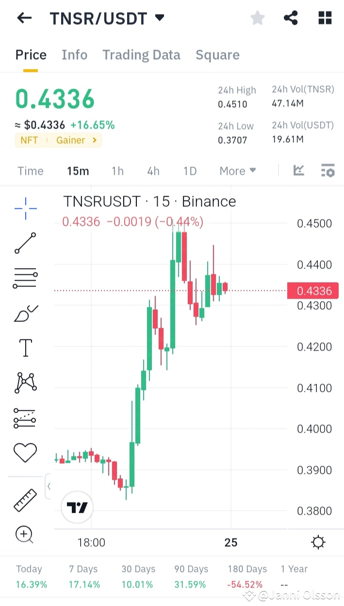 🚀 $TNSR TNSR/USDT – NFT Gainer in the Spotlight! TNSR is m | Janni Olsson on Binance Square
