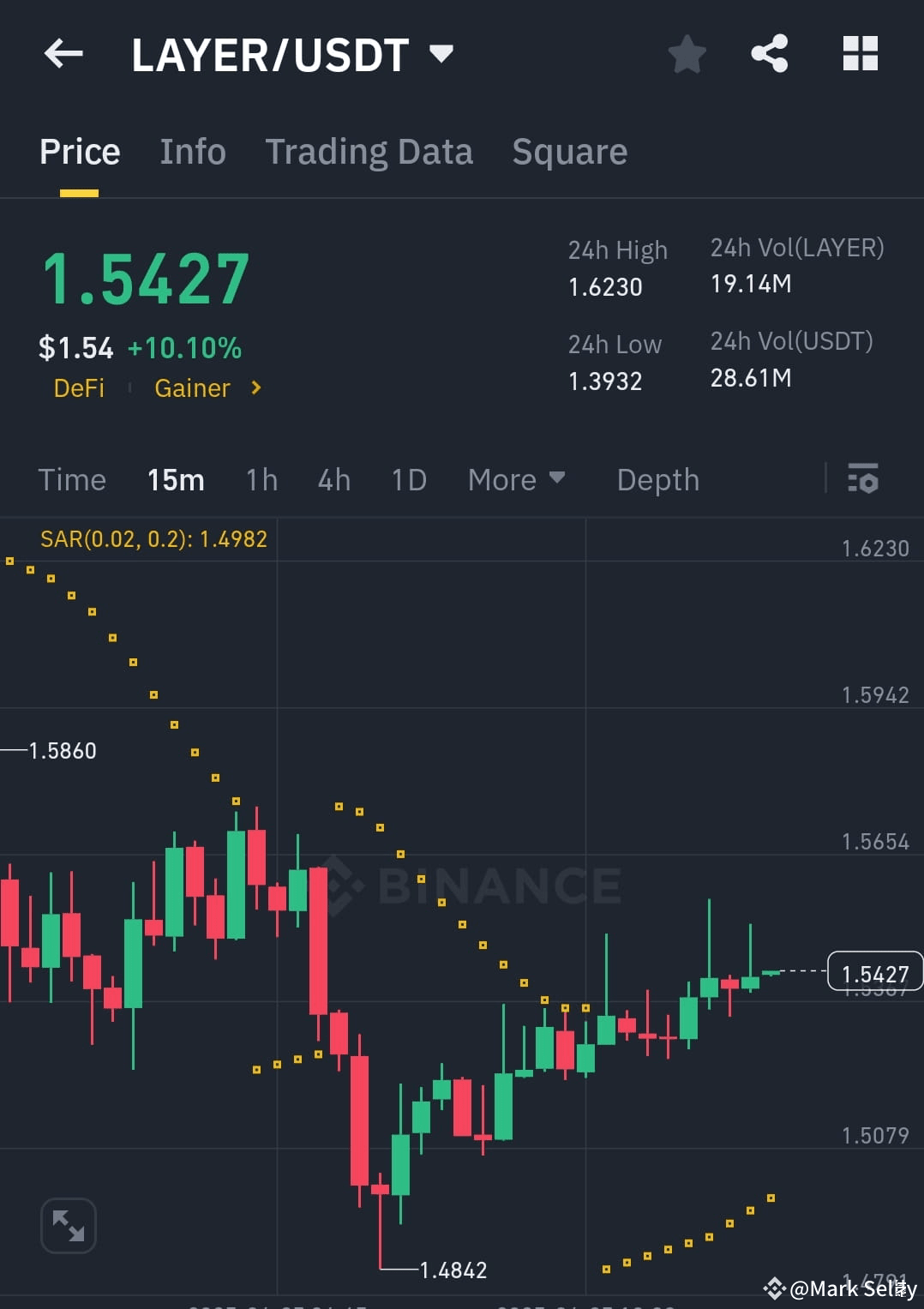 $LAYER /USDT ALERT – SIGN SIGNALS IN PLAY Current Price: $1. | Mark Selby on Binance Square