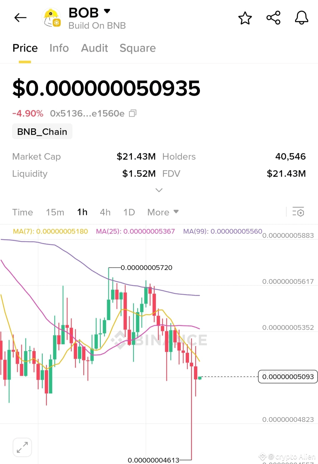 Bob is falling again. It seemed that Bob had taken support a | crypto Alien on Binance Square