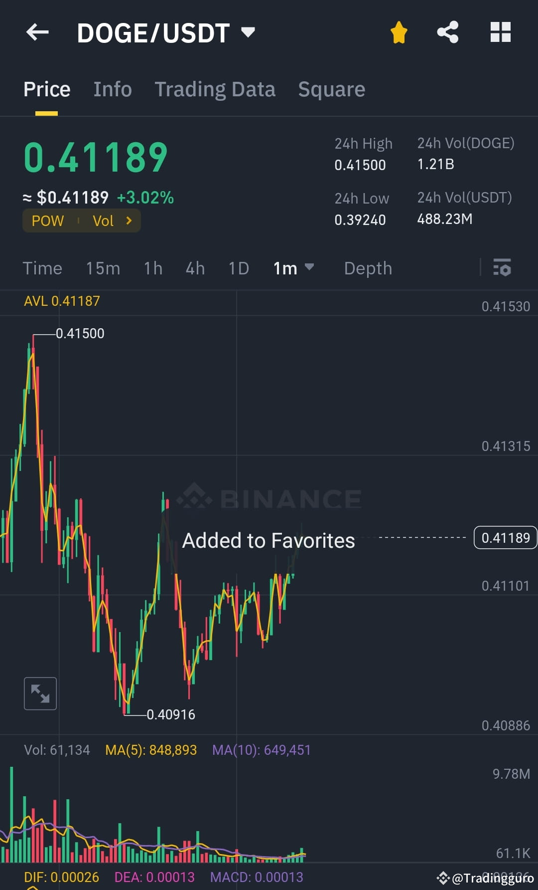 $DOGE /USDT Trade Analysis: The DOGE/USDT pair is showing si | Tradingguro on Binance Square