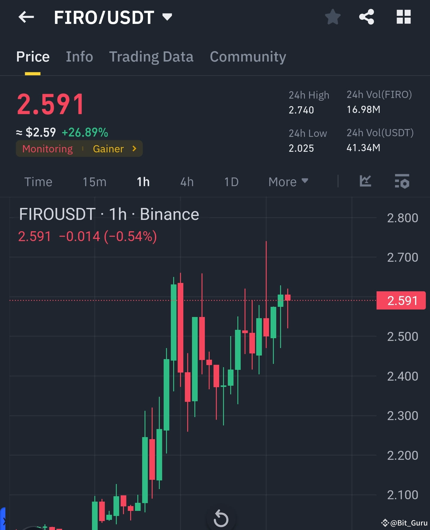 $FIRO Trading Signal – Bullish Surge with High Momentum | Bit_Guru on Binance Square