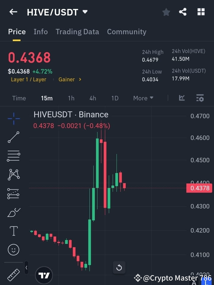 $HIVE /USDT Short Trade Signal 🔥💯 Current Price: $0.4370 | Crypto Master 786 on Binance Square