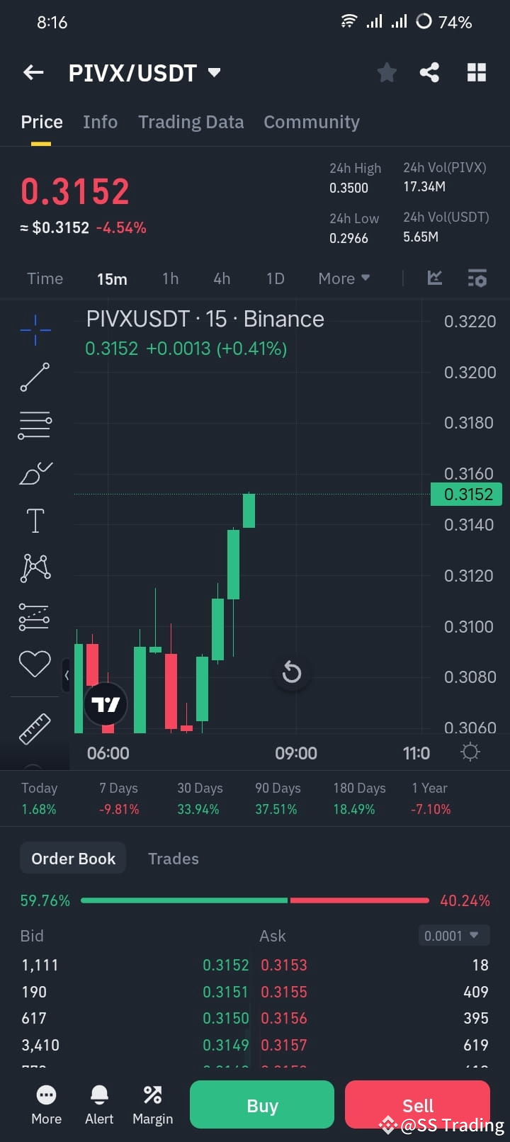 $PIVX /USDT - Market Overview 📊 Current Price: 0.3152 USDT | SS Trading on Binance Square