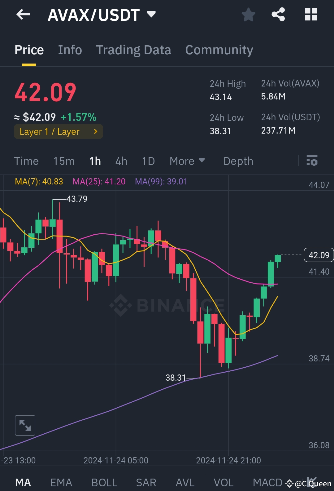 🚨 $AVAX ON THE MOVE! Enter NOW at $42.09 🚨 Avalanche ( | C Queen on Binance Square