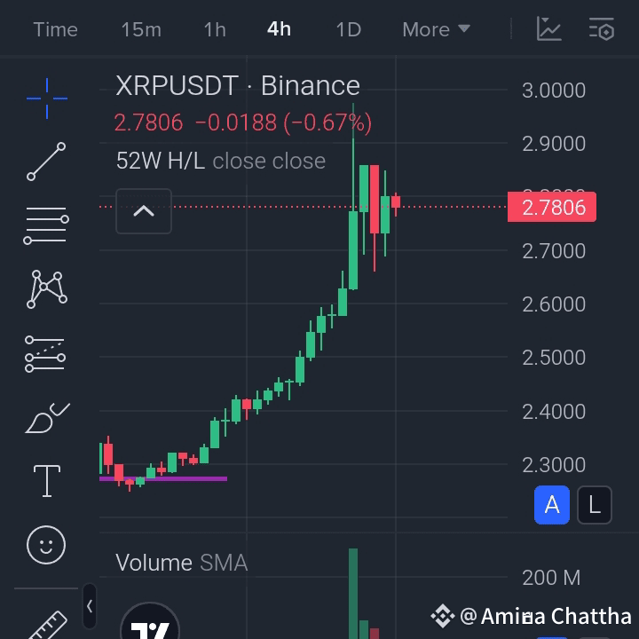 $XRP /USDT Breakout Watch Ready for $3.00? $XRP just made | Amina Chattha on Binance Square