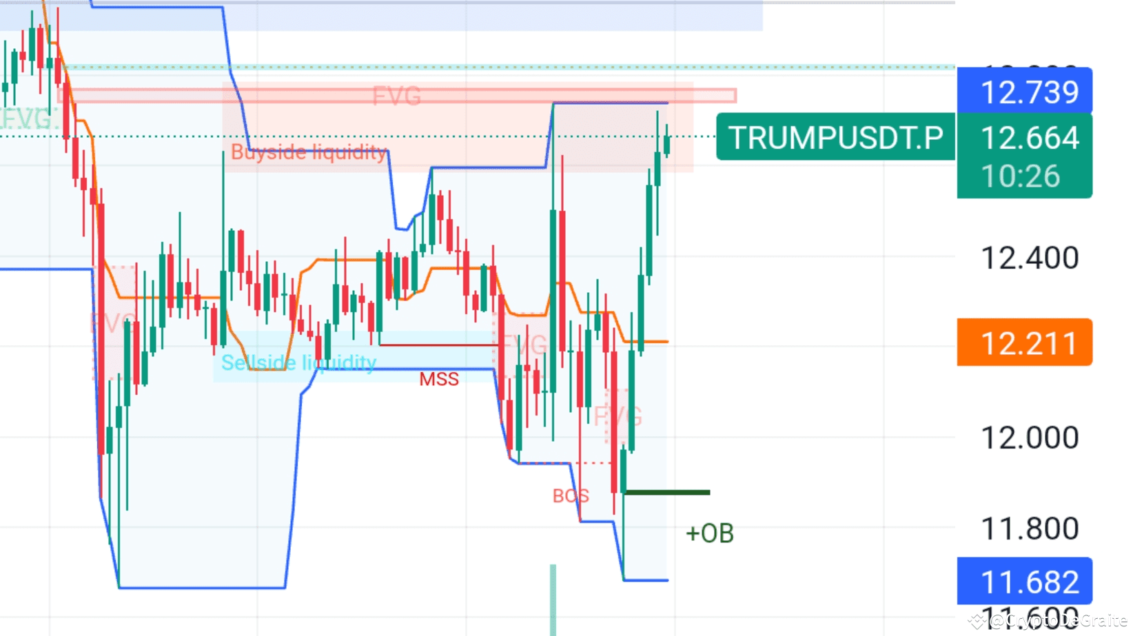 🚀 TRUMP/USDT PERPETUAL – PRO TRADE SIGNAL 🚀 | CryptoDeGraite on Binance Square