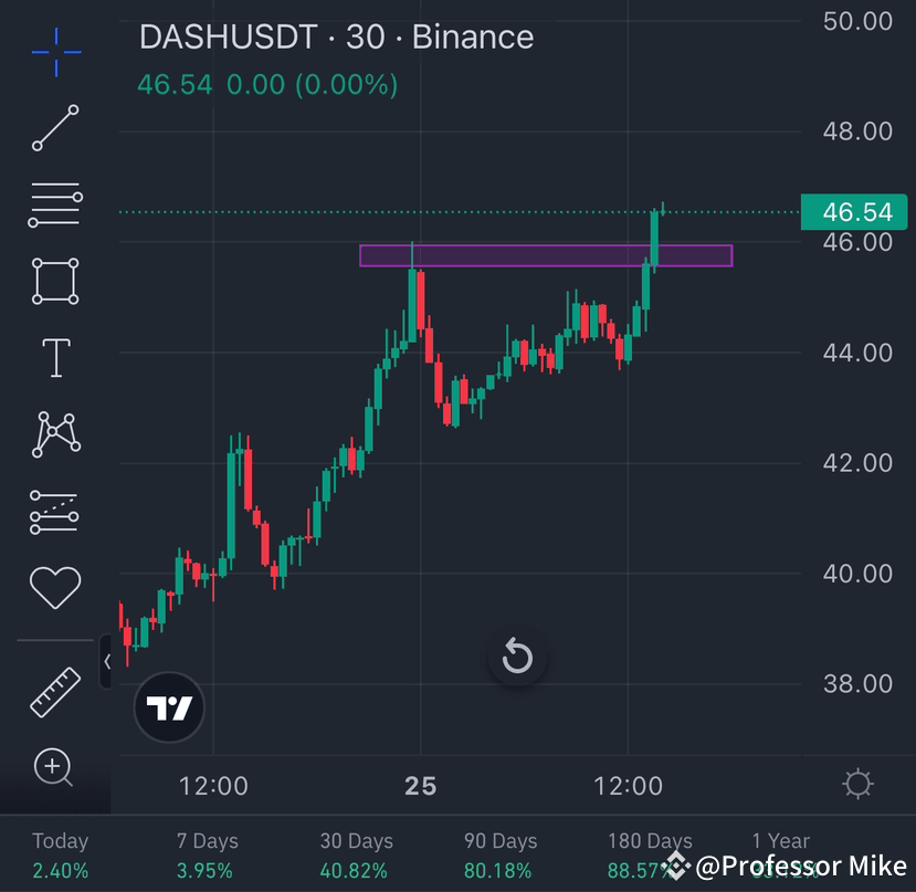 Bull Run Confirmed on $DASH /USDT!🔥💯 Current Price: $46.5 | Professor Mike on Binance Square