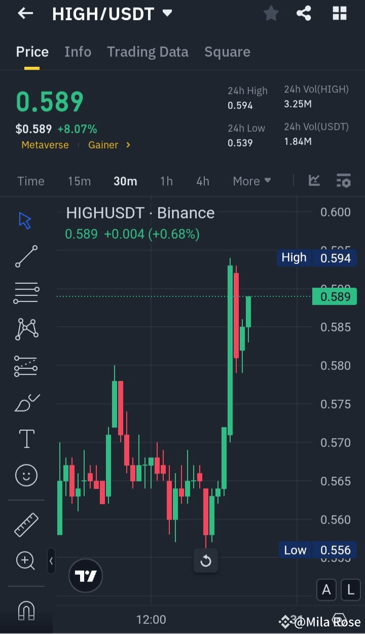 $HIGH H/USDT Bull Run Outlook Confirm ..!💯 $HIGH /USDT | Mila Rose on Binance Square