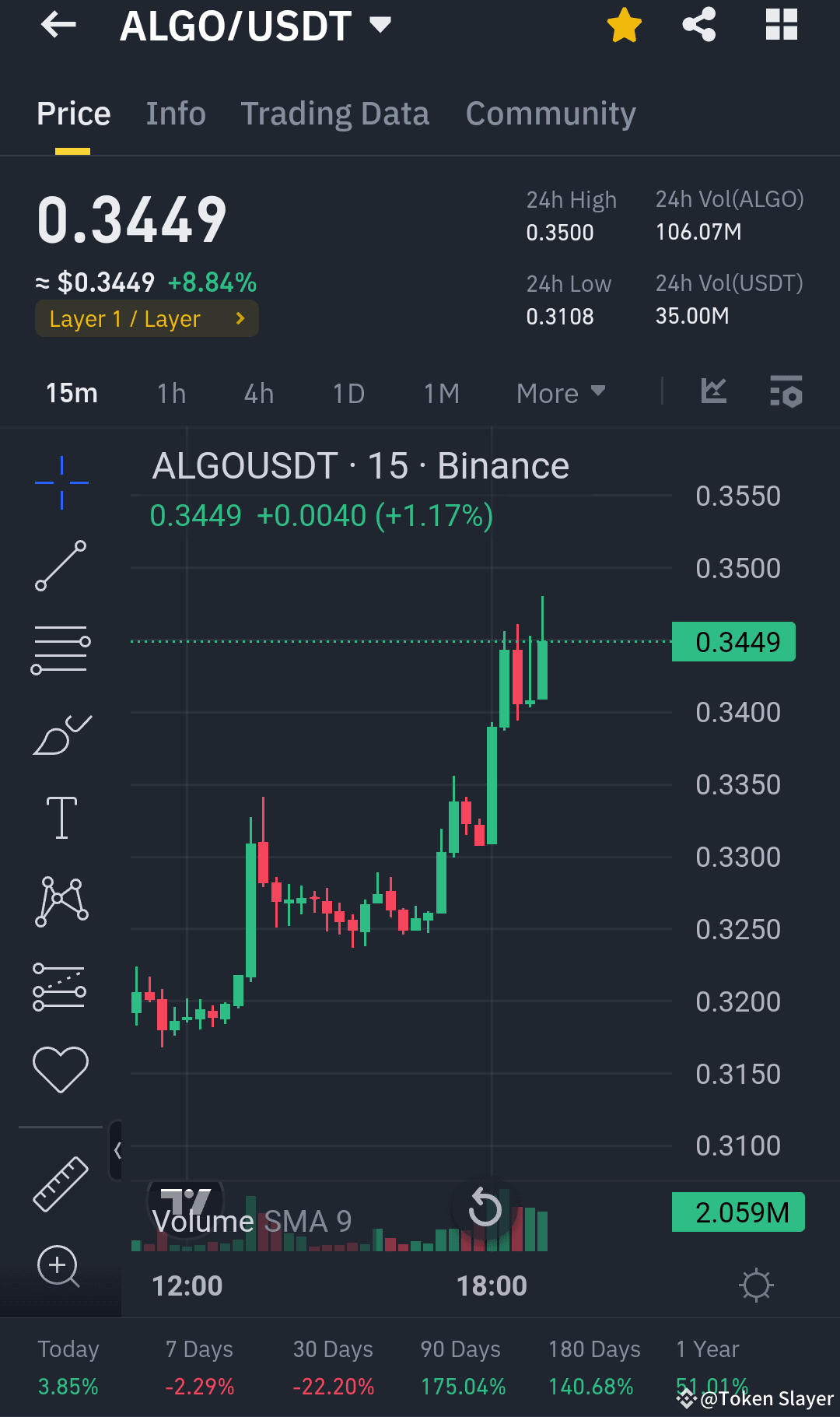 $ALGO /USDT Trading Signal - Bullish Momentum Entry Zone: $ | Token Slayer on Binance Square