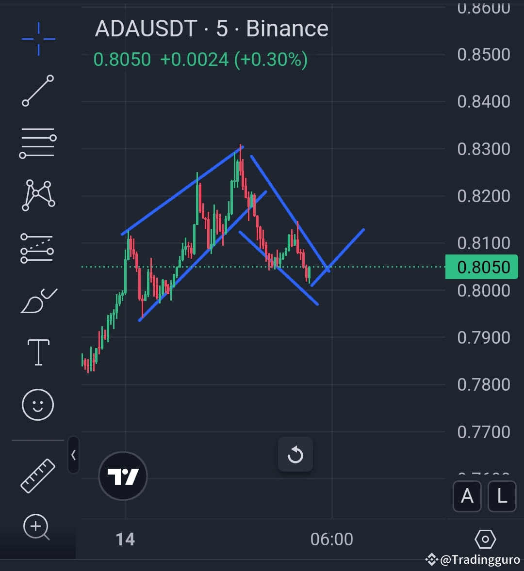 $ADA /USDT – Long Trade Setup 🟢 Entry: 0.8050 🎯 Take Prof | Tradingguro on Binance Square