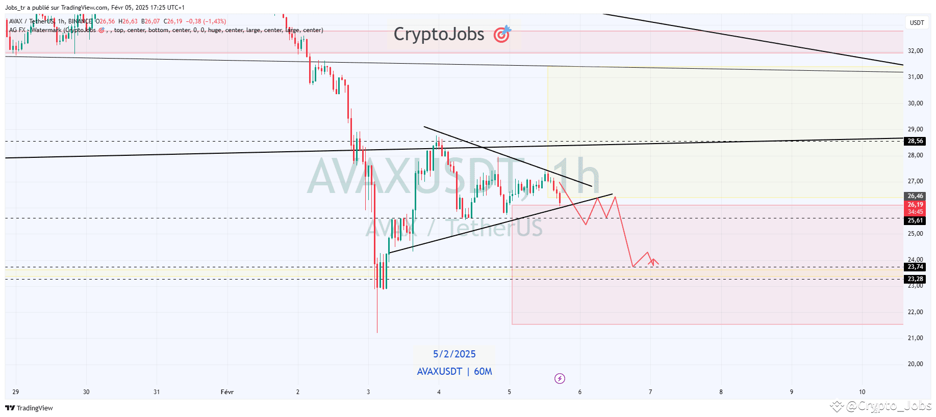 $AVAX - Another TP4 🏆🎯 Not beeing greedy with gains, I | Crypto_Jobs on ...