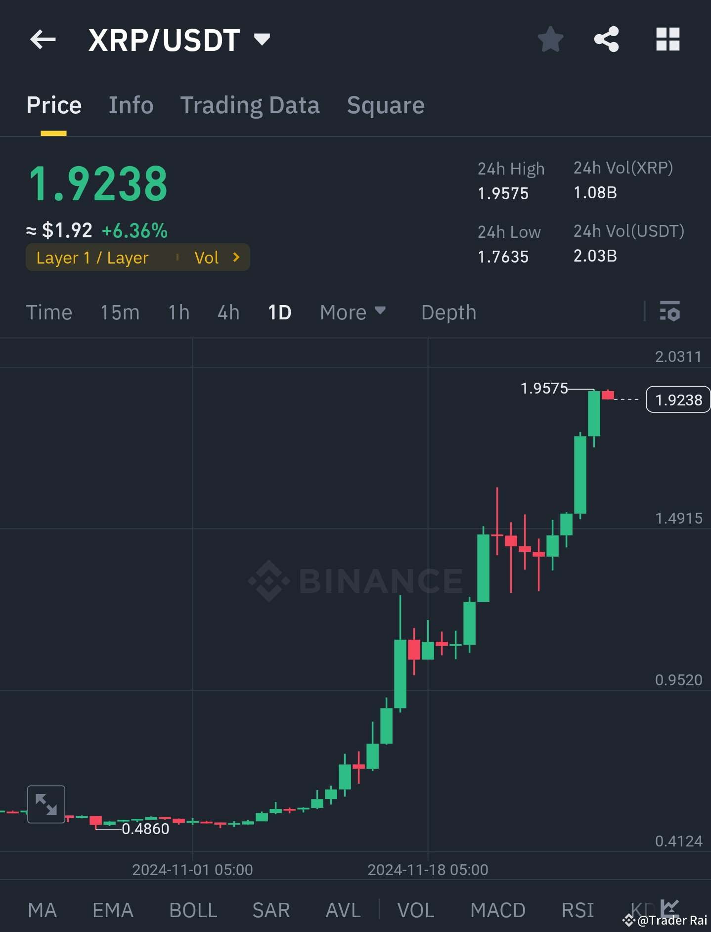 🚀 $XRP XRP Hits $1.92: A Historic Breakout! 💎 The XRP/U | Trader Rai on Binance Square