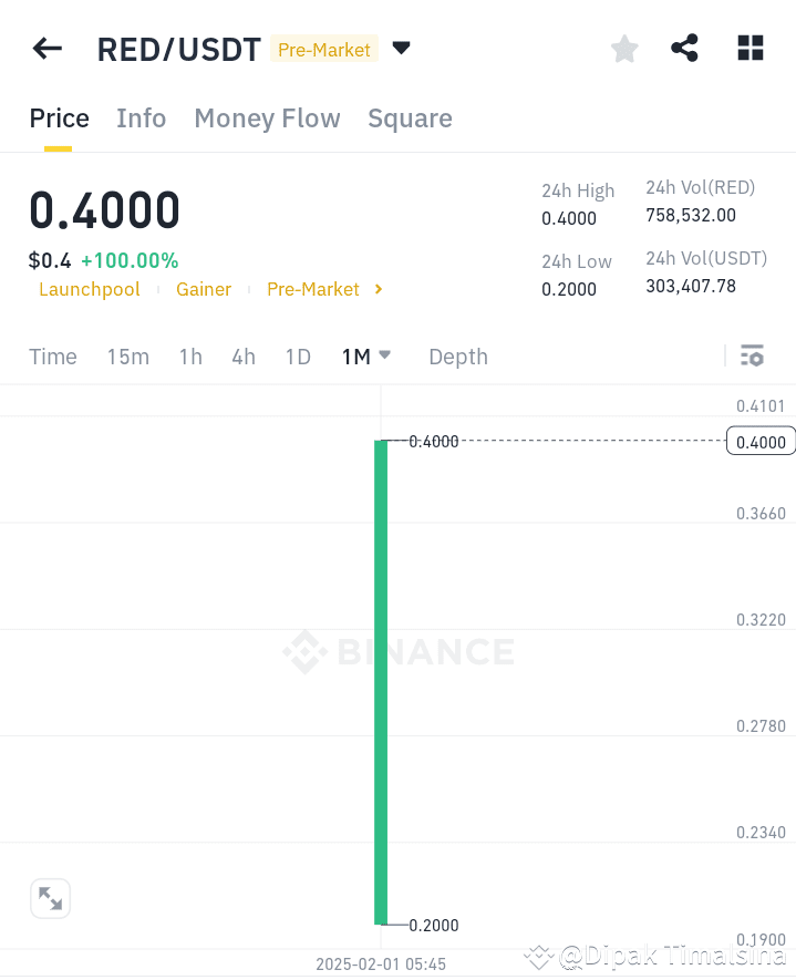 🚀💹 Don't Miss This! Buy $RED /USDT NOW while it's HOT! 🚀 | Dipak Timalsina on Binance Square