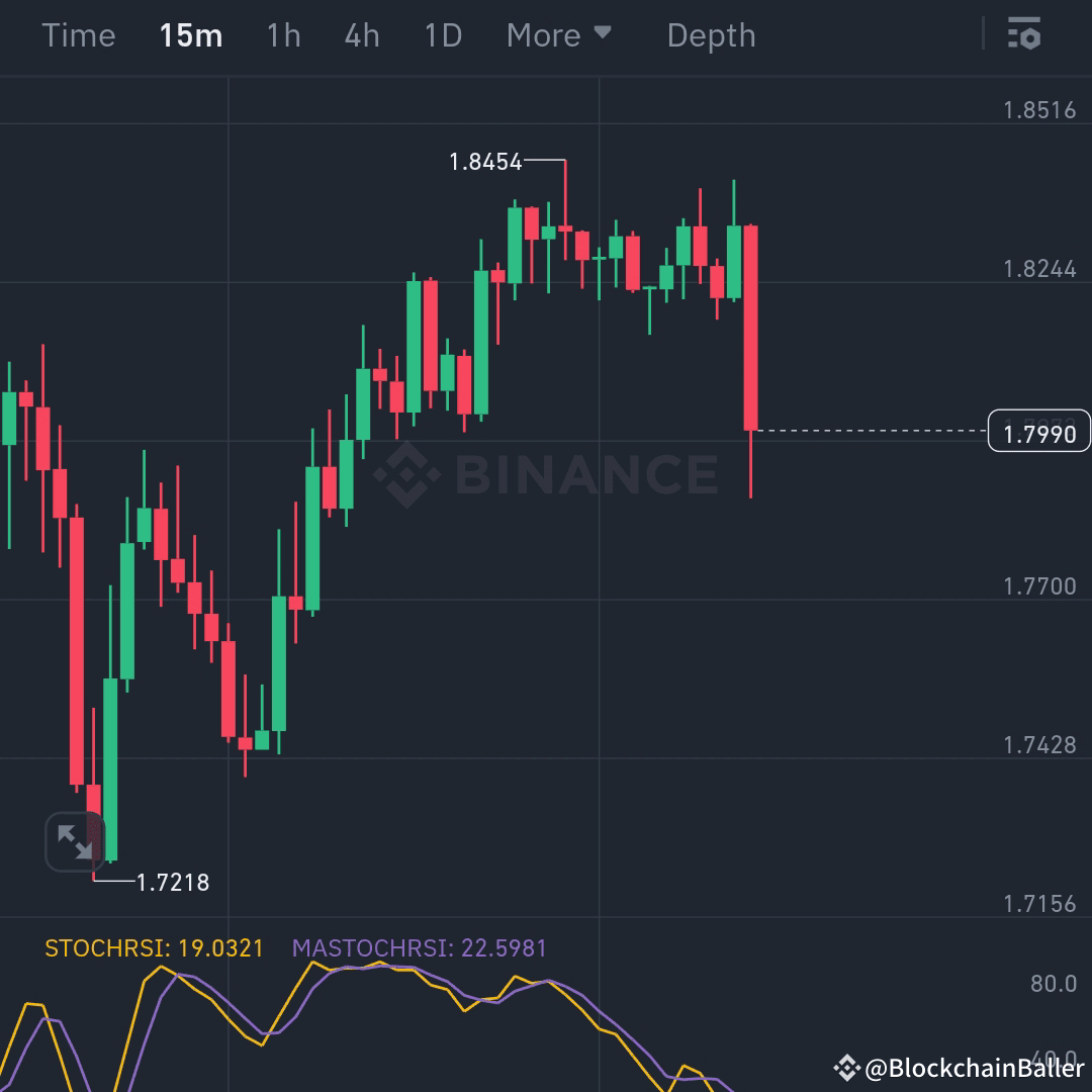 $XRP Faces Breakdown Risk Momentum Shifts Bearish $XRP is s | BlockchainBaller on Binance Square