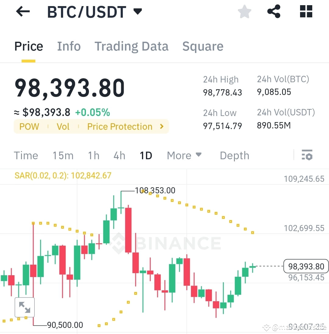 $BTC Bitcoin (BTC/USDT) Holding Strong at $98,393.80! 24 | Nextwave Trader on Binance Square