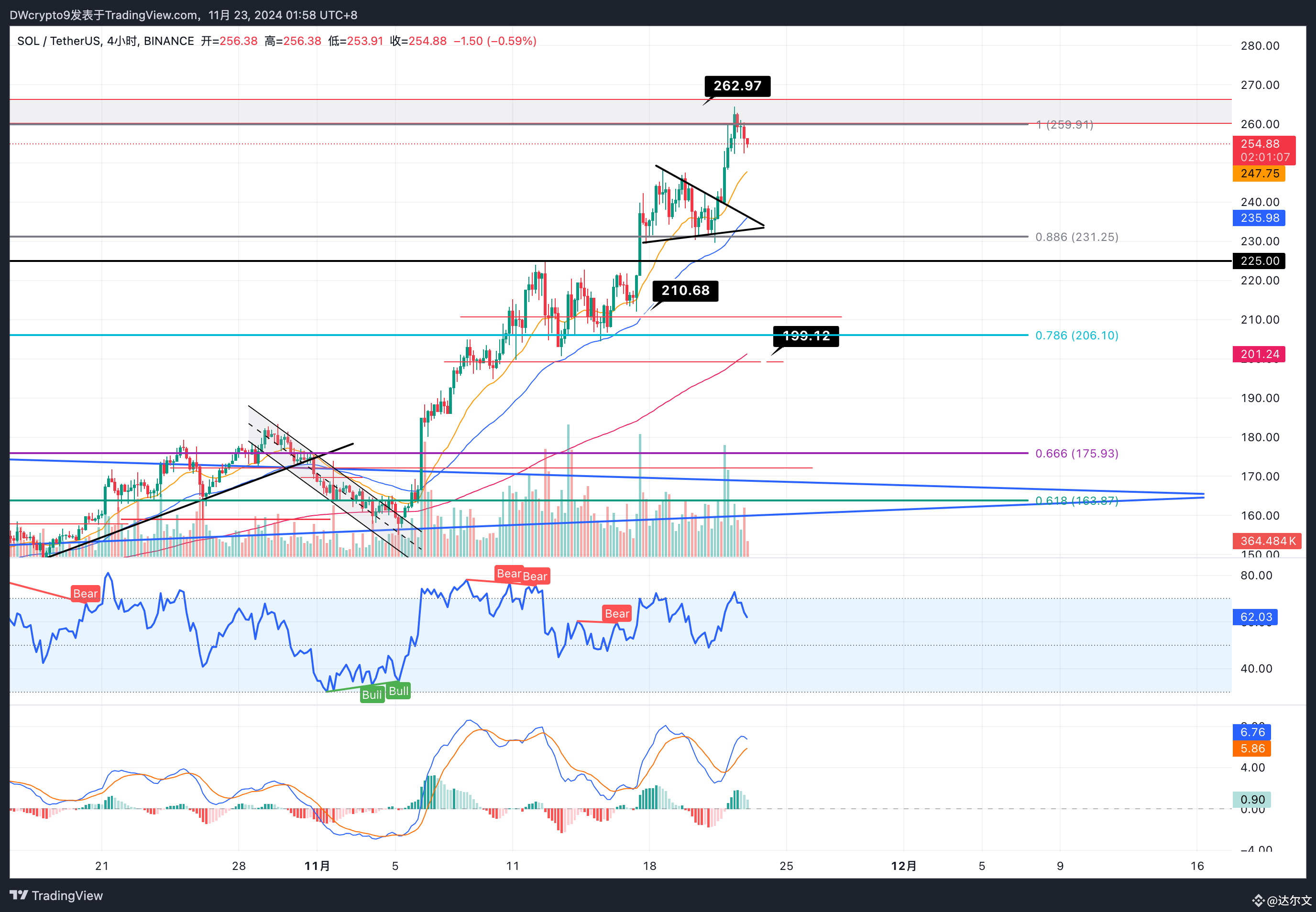 $SOL Solana is soaring, and the 292 target is within reac | 达尔文 on Binance Square