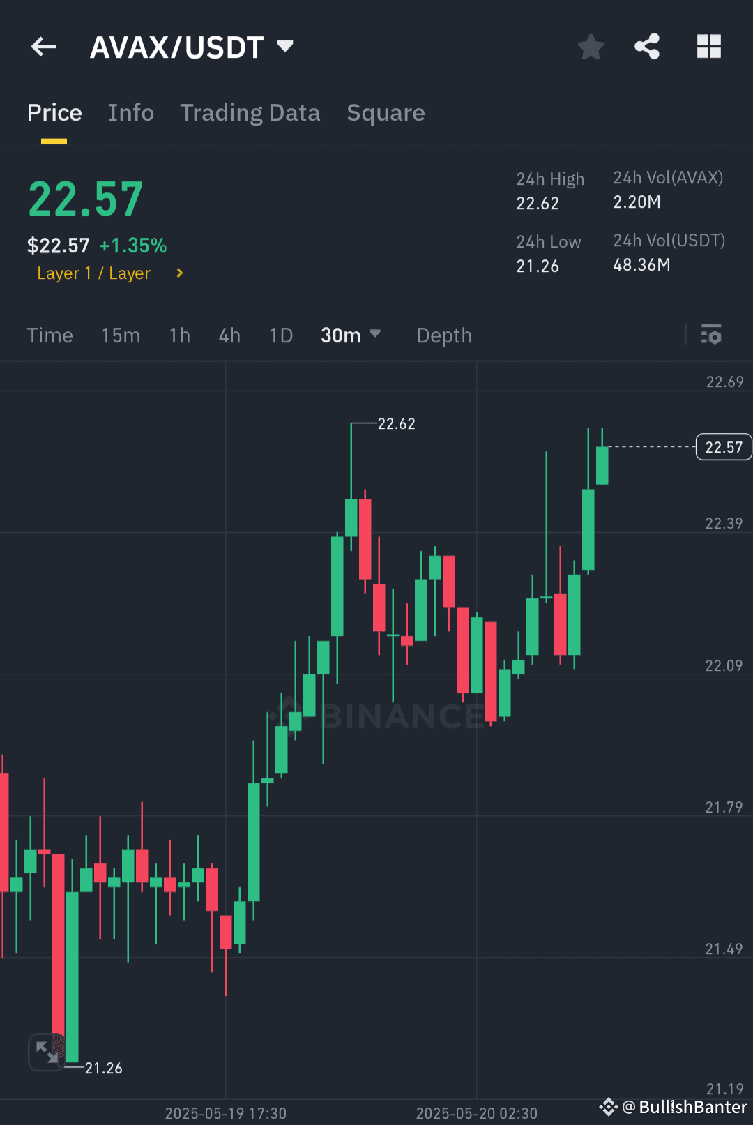 $AVAX /USDT LONG TRADE SIGNAL – BULLS PUSHING STRONG .. En | BullishBanter on Binance Square