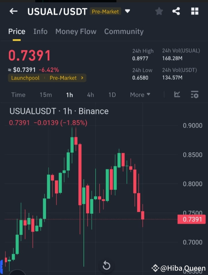 $USUAL /USDT (Tether) Análise técnica e insights de negocia | Hiba Queen na Binance Square