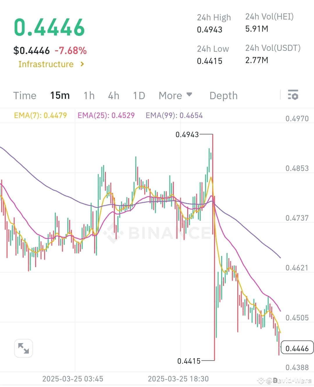 $HEI Long Liquidation Alert! Massive $3.6545K long liquida | David-Warn on Binance Square