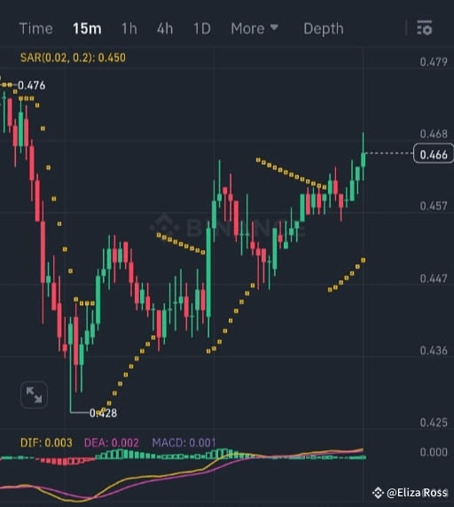🚨 $WIF /USDT – Deep Pullback! Can Bulls Defend Support? #W | Eliza Ross on Binance Square