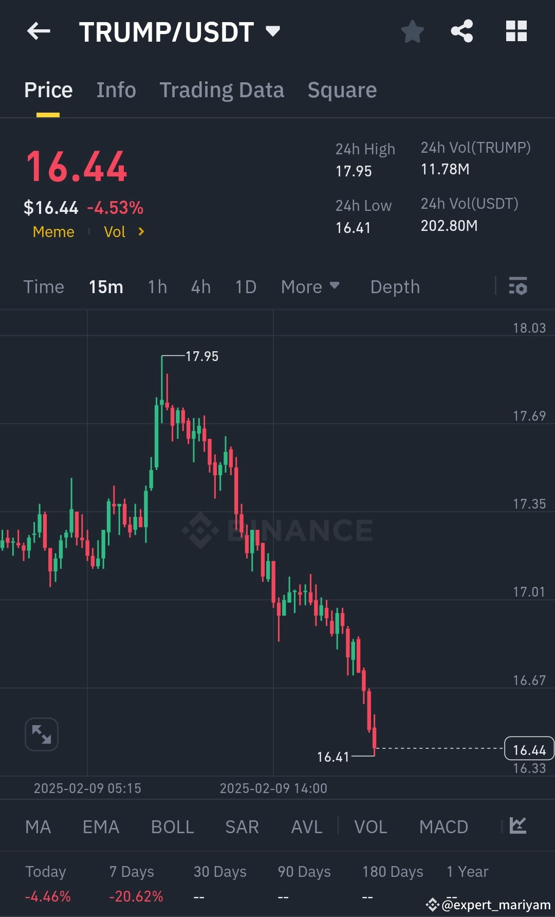 📉 $TRUMP /USDT – Sharp Pullback! TRUMP is down 4.53%, curr | expert_mariyam on Binance Square