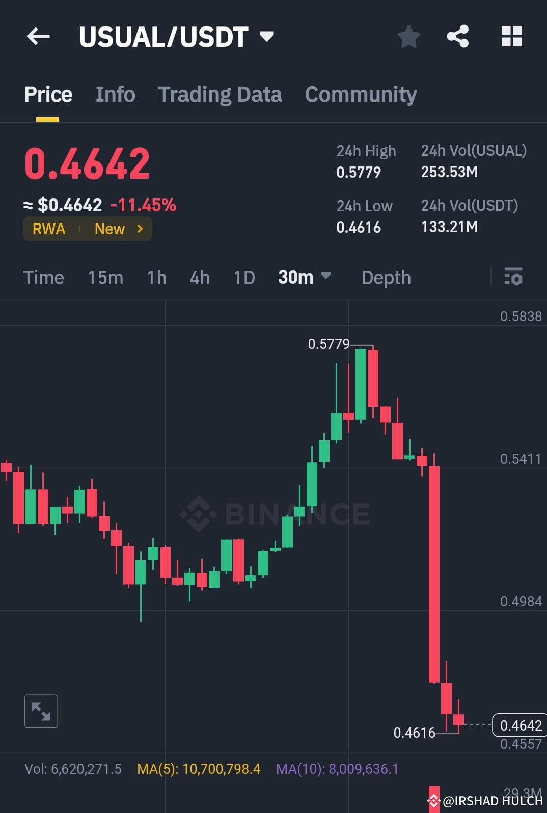 $USUAL 📊 Technical Analysis: USUAL/USDT - Key Levels to | Crypto Master 77 on Binance Square