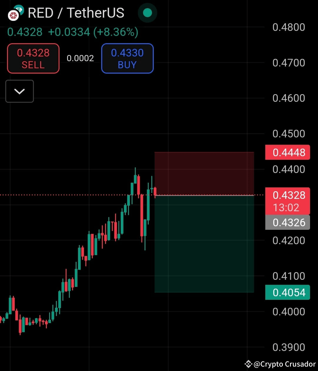 $RED /USDT – Sharp Rejection at Local Highs! Bearish Momentu | Crypto Crusador on Binance Square