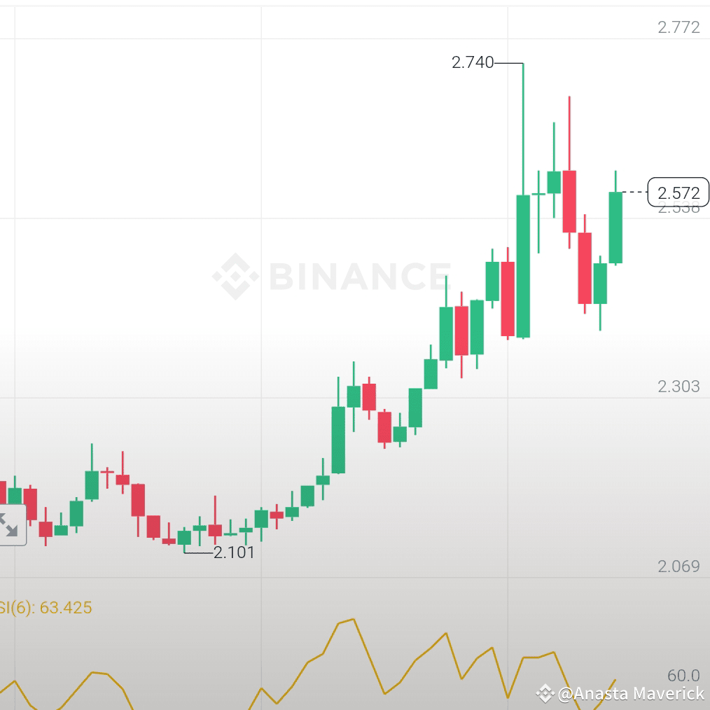 $AGLD /USDT Ready for Action: A Precise Play for Traders | Anasta Maverick on Binance Square
