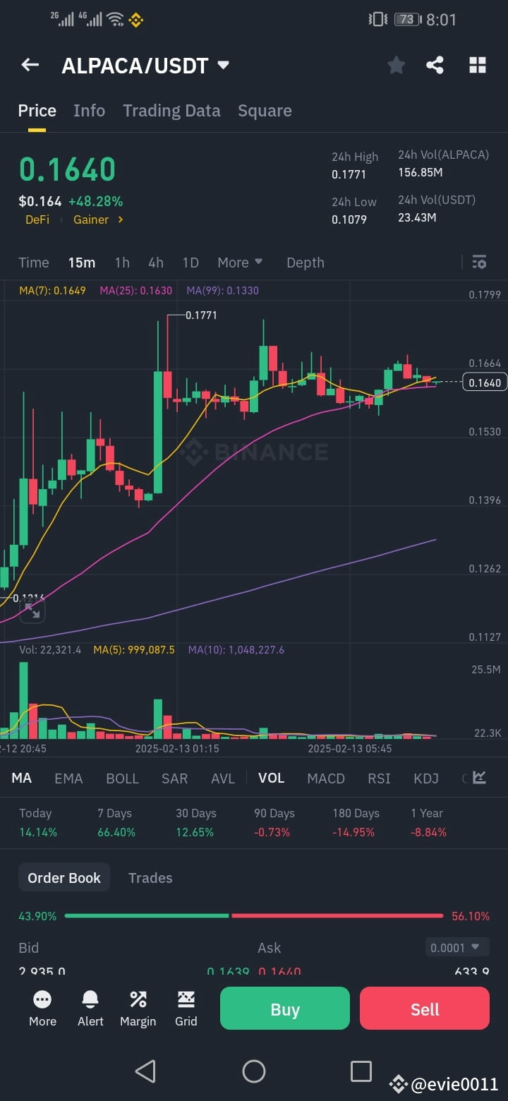🚀 $ALPACA / USDT – Massive Surge & Breakout Setup! 📈🔥 $A | evie0011 on Binance Square