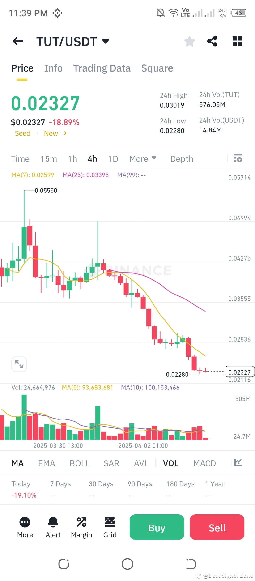 TUT/USDT Update In the last four hours, TUT/USDT has experi | Best ...