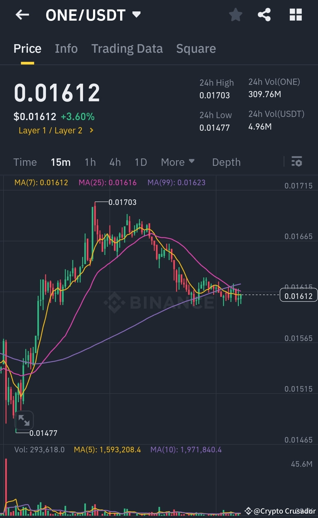 $ONE /USDT – Long Trade Setup ONE is up +3.60%, trading a | Crypto Crusador on Binance Square