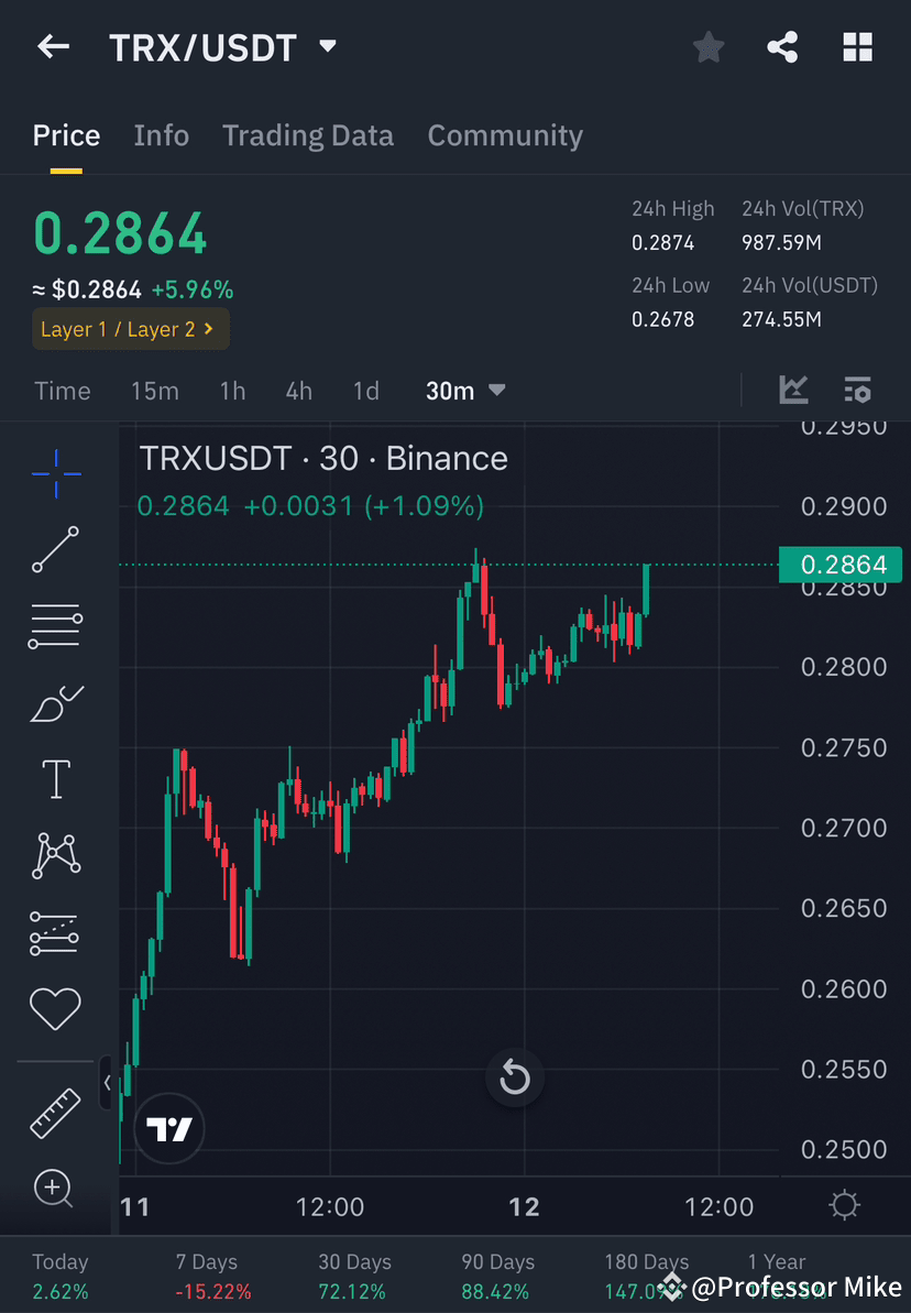 $TRX /USDT ALERT: Bull Run Confirmed – Enter NOW! 🔥💯 $TRX | Professor Mike on Binance Square