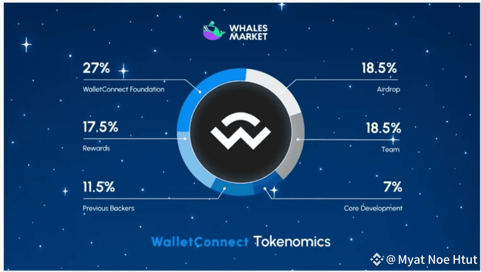 #WCTToken WCT Staking: Earn Weekly Rewards and Boost Voting | Myat Noe ...