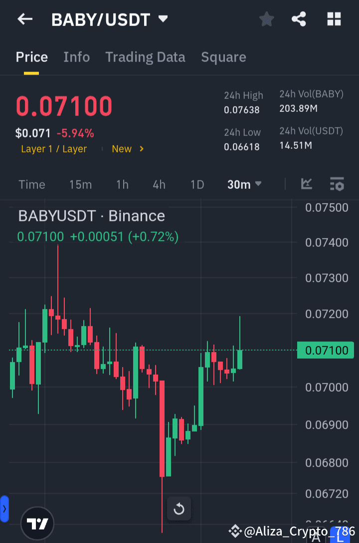 $BABY /USDT – Recovery Rally in Progress! 🚀 After a health | Aliza_Crypto_786 on Binance Square