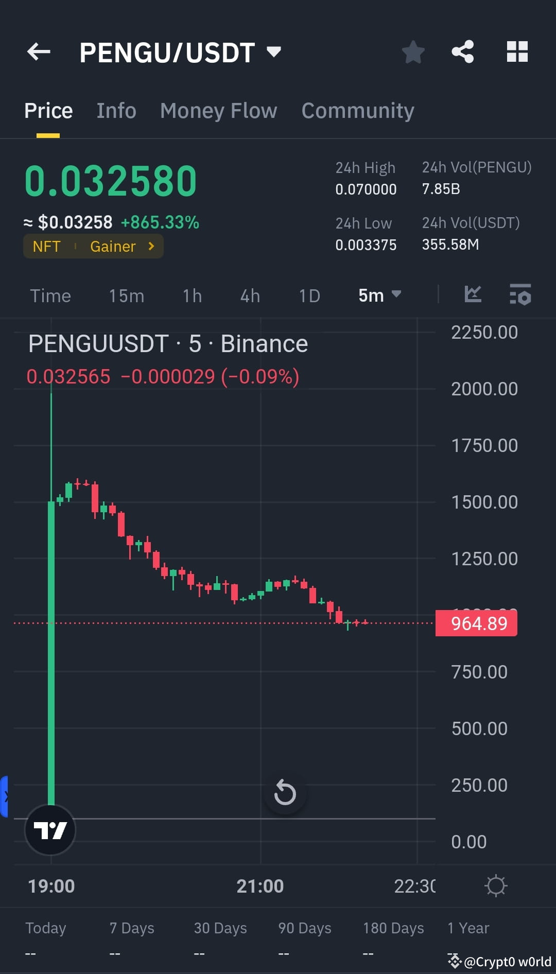 $PENGU /USDT Coin Update 💯🔥 🔸 $PENGU /USDT experienced | Crypt0 w0rld on Binance Square
