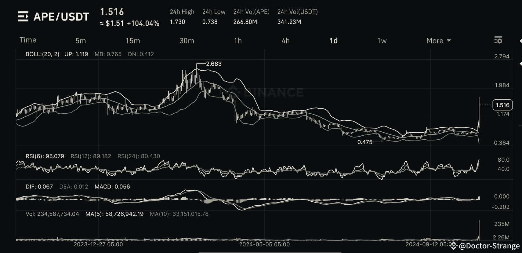 📊APE/USDT Chart Analysis and prediction 🚀 From the chart | Doctor ...