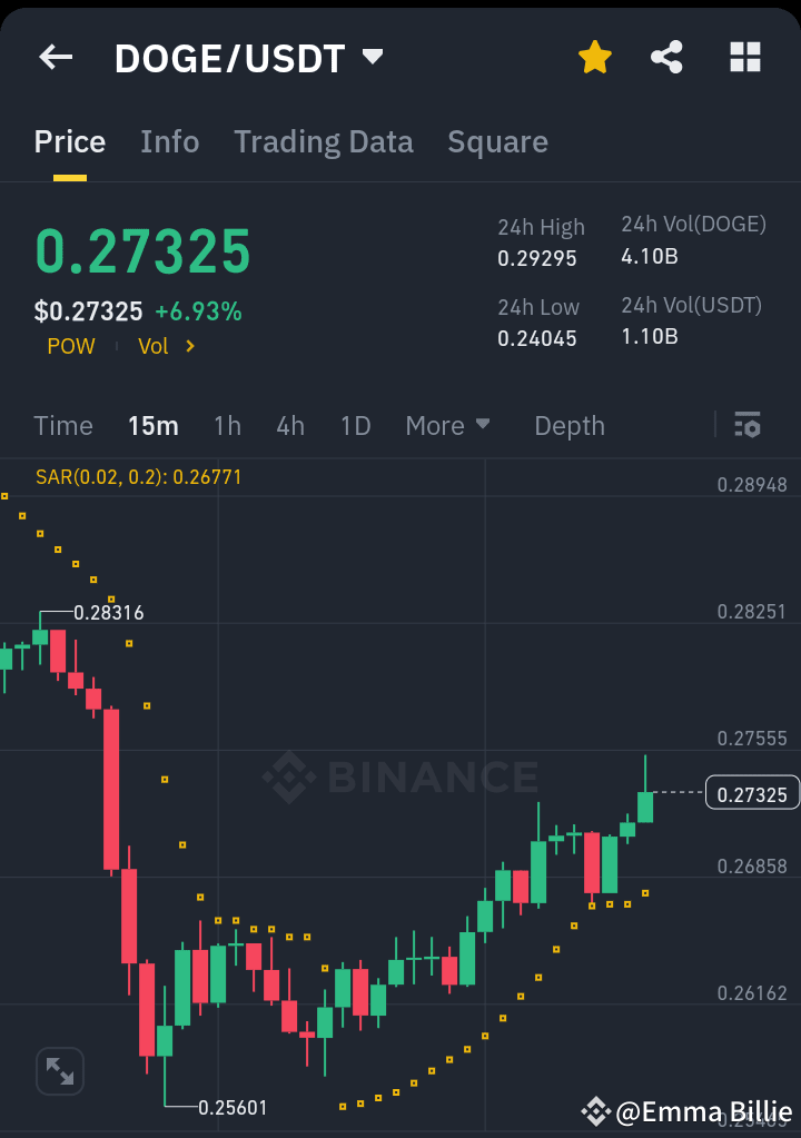 Market Movement & Signal for DOGE/USDT 🚦 $DOGE 📊 Curren | Emma Billie on Binance Square