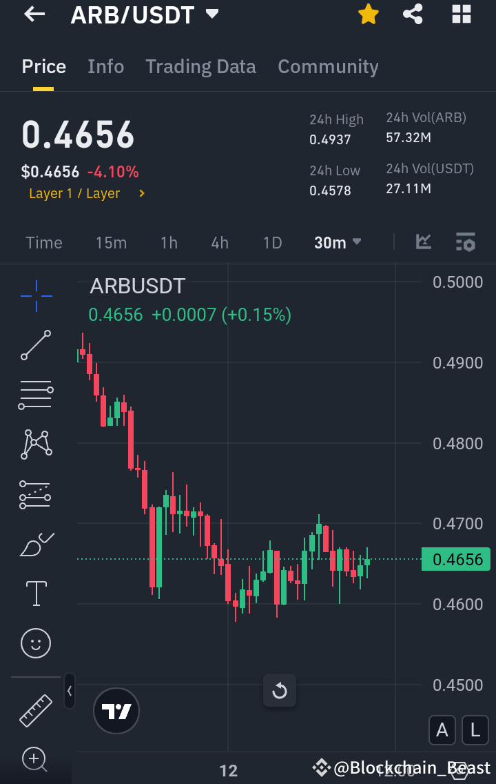 📊 $ARB /USDT – Consolidation or Reversal? Key Levels to Wat | Blockchain_Beast on Binance Square