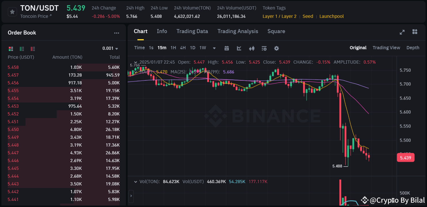 $TON Short Trade Setup for TON/USDT: Entry Point: Since T | Crypto By ...