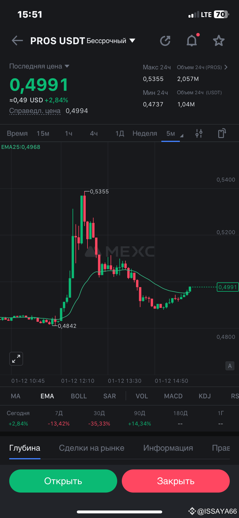 $PROS And this is the work of Andrey Grachev, the chief mark | ISSAYA66 on Binance Square