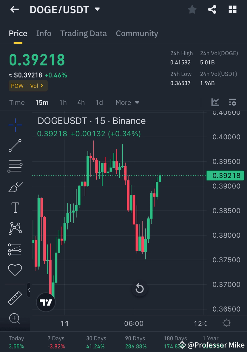 $DOGE /USDT ALERT: Critical Levels in Play! 🚨 $DOGE is trad | Professor ...
