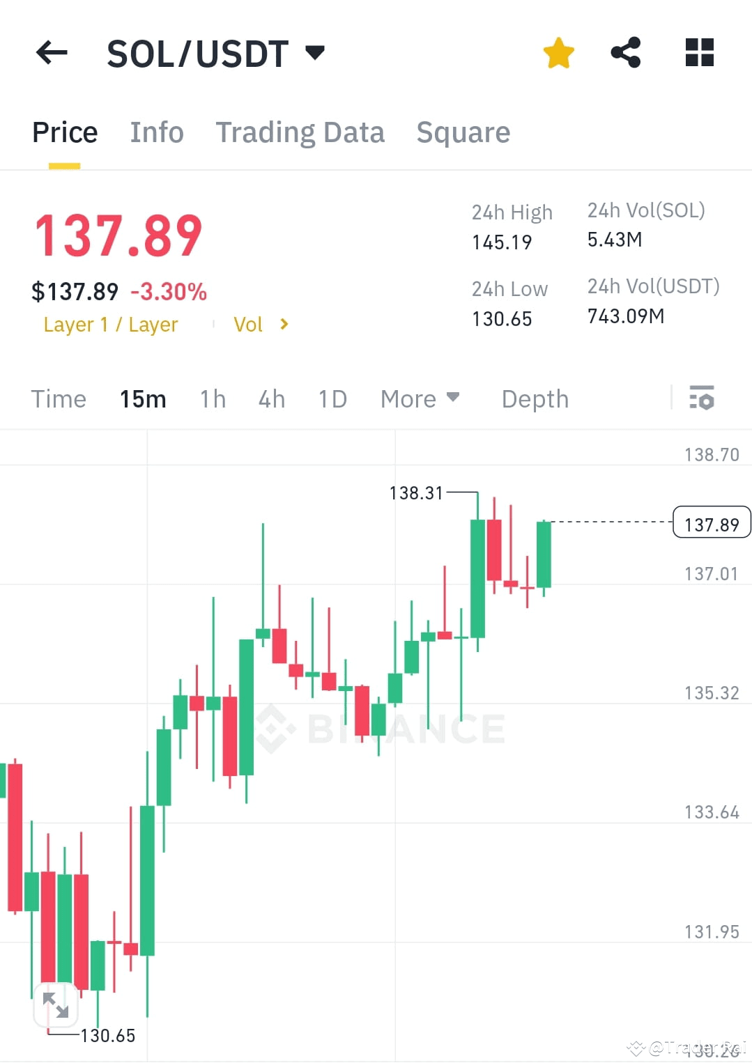 🔥 $SOL /USDT – Bulls Fighting Back? Solana is trading at | Trader Rai on Binance Square