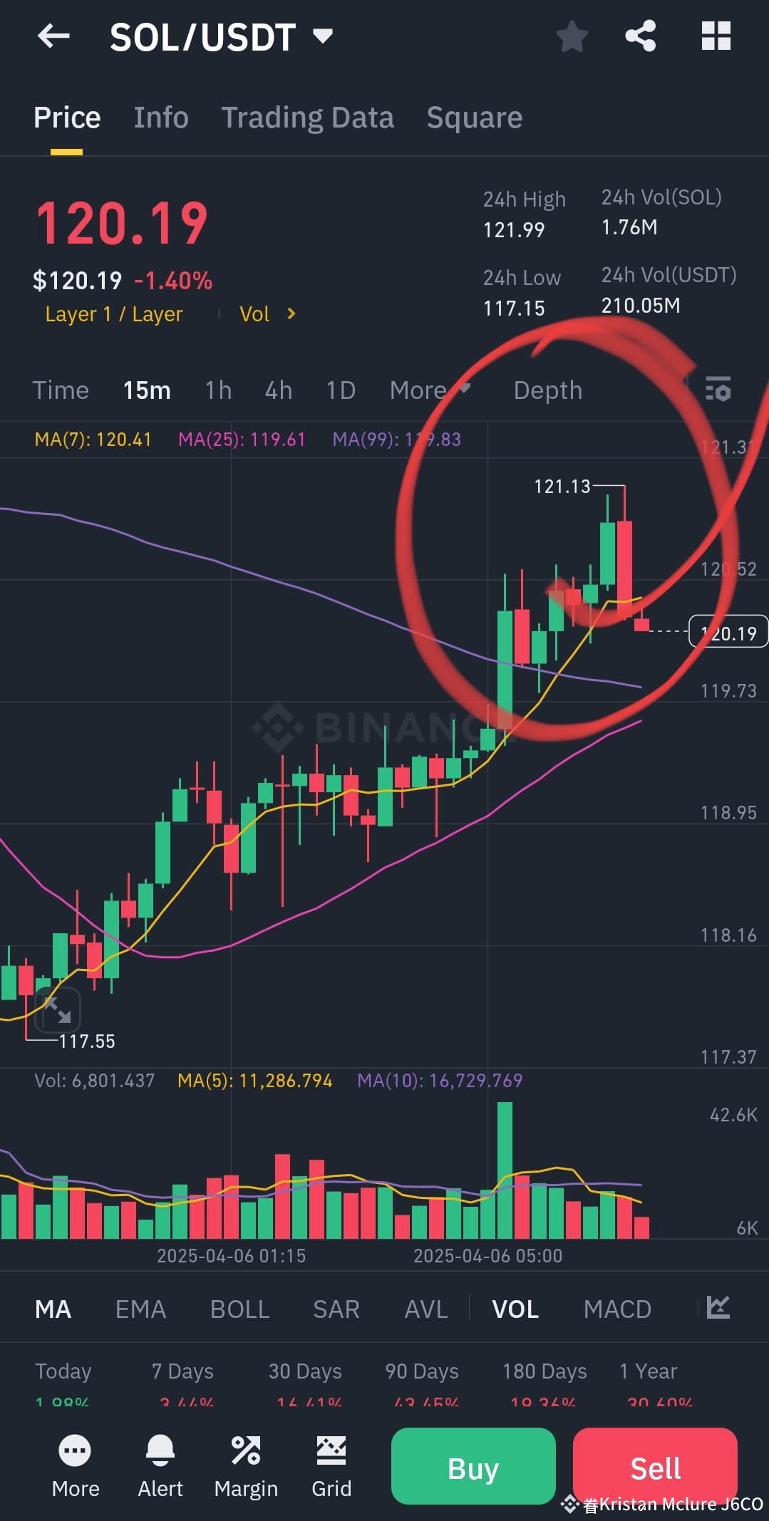 Congratulations 🎉🎉 to all who take our call as $SOL coin h | Kristan ...