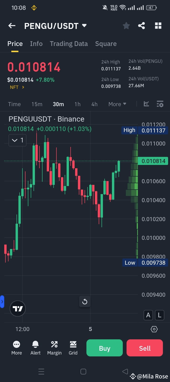 $PENGU Strong Bullish Momentum Surges For Next Bounce 💯🔥 | Mila Rose on ...